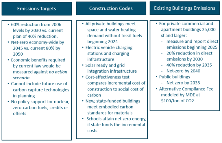Legislators debate all-electric building codes, lower emissions ...